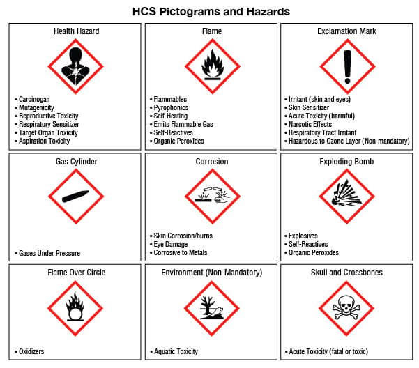Physical Hazardous Material Classes and Categories | Royal Chemical